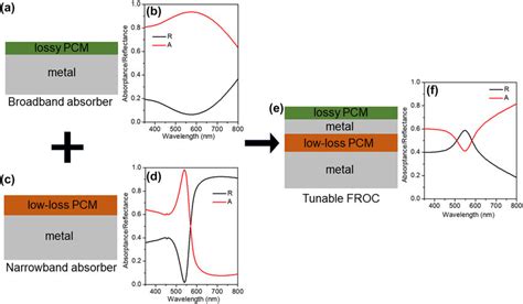 Demonstration Of Tunable Fano Resonance Using Pcms A Schematic Of A