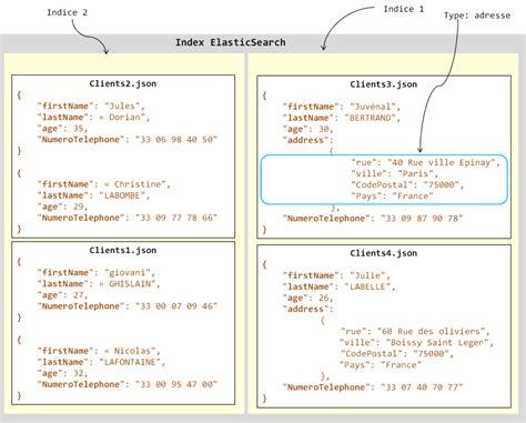 Interrogez Efficacement Vos Bases De Données Avec Elasticsearch