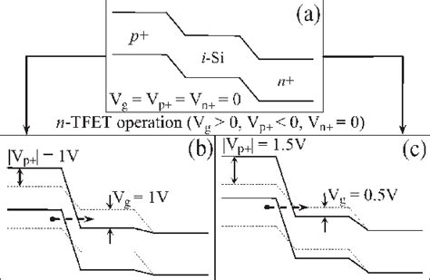 Band Diagrams Of A Tfet Under A Zero Bias And N Tfet Operation With
