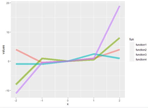 Set Lines To Different Transparency Using Ggplot2 In R Geeksforgeeks