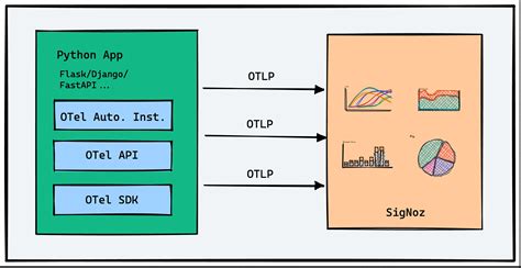 fastapi opentelemetry instrumentation signoz