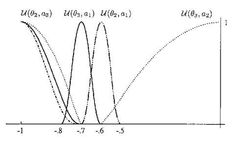 Fuzzy Utilities Of Wrong Classifications In Example 1 Download