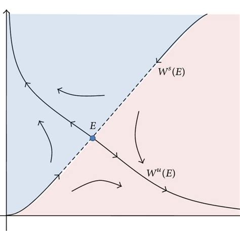 Global Dynamics Of System 4 Download Scientific Diagram
