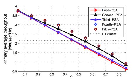 Average Primary Throughput In Bitssechz Versus α Download
