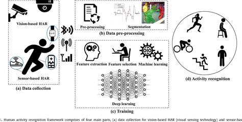 Figure 1 From Sensor Based And Vision Based Human Activity Recognition