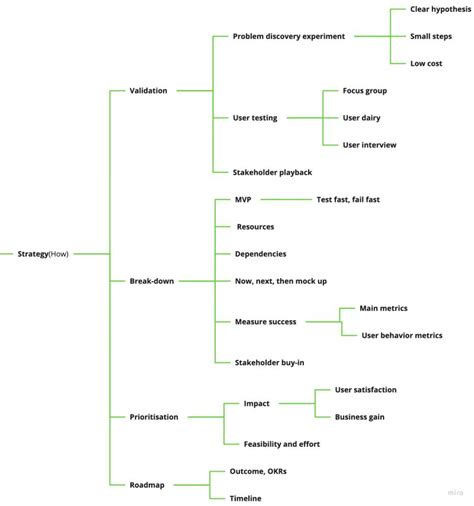 Productdesign Strategy Productstrategy Uxdesign Userexperience Userexperiencedesign Nick