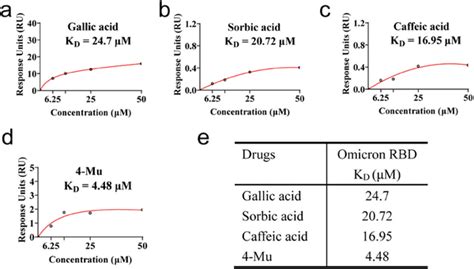 Surface Plasmon Resonance Spr Assay Of Probes Binding To Rbd Domain