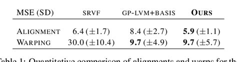 table 1 from gaussian process latent variable alignment learning