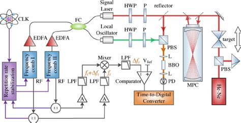 Schematic Structure Of The Compact Dual Comb System Edfa Er Doped Download Scientific Diagram