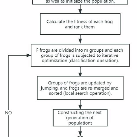 Flowchart Of The Shuffled Frog Leaping Algorithm Download Scientific