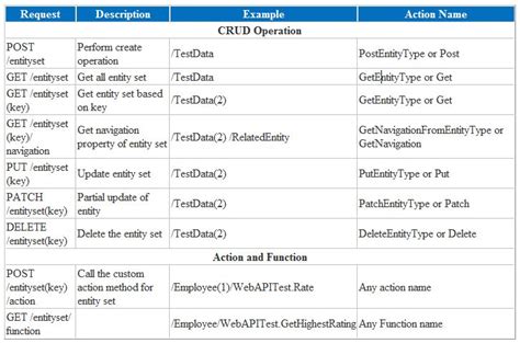 Routing Conventions In Odata V4 Using Web Api 2