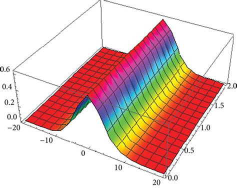 3d Surface Obtained By Oham Solution For Fractional Kawahara Equation