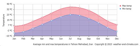 Tehran Mehrabad Weather And Climate Year Round Guide With Graphs