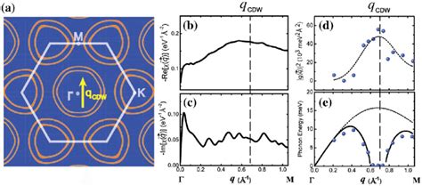 Origin Of The Cdw In Nbse 2 A Fermi Surface Contours 10 With The