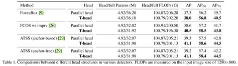 【目标检测】12、tood Task Aligned One Stage Object Detection Tood目标检测原文 Csdn博客