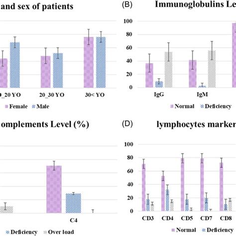 C3 And C4 Complement Igg Nk Cells B And T Lymphocyte Markers And
