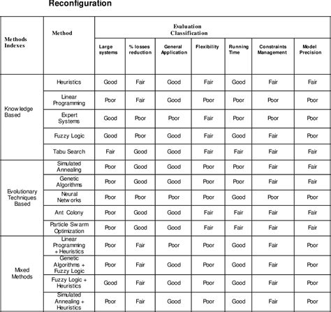 Table 3 1 From Power Distribution Network Reconfiguration Using A Heirustic Method Semantic