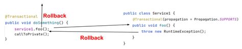 Spring Data Jpa 4 Transactions With Transactional