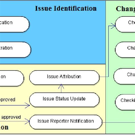The Change Control Process Download Scientific Diagram