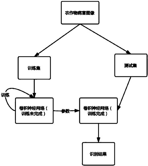 Crop Disease Identification Method Based On Deep Learning Eureka Patsnap