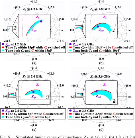 Figure 8 From A Cmos Wideband Watt Level 4096 Qam Digital Power Amplifier Using Reconfigurable