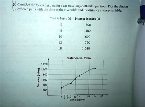 Solved Consider The Following Data For A Car Traveling At 60 Miles Per Hour Plot The Data As