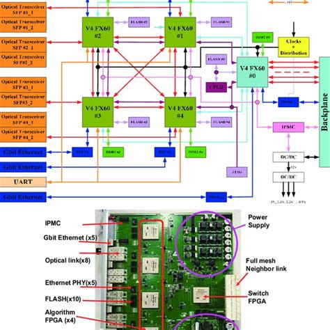 A Block Diagram View Of The Cn B Photo Of Prototype Gbit Ethernet Download Scientific