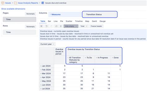 Count Of Overdue Issues In Time Dimension Split By Status At The Time They Were Overdue