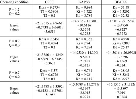 Eigen Value Analysis Download Table