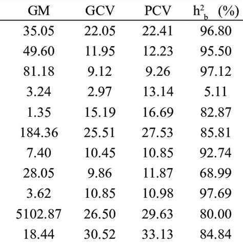 Genetic Variability Parameters For 11 Traits Of 43 Restorer Lines Of B