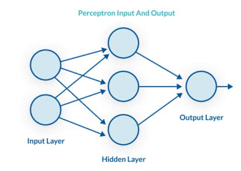 Github Lavanyajoyceexperiment 3 Implementation Of Mlp For Non Linear Separable Problem