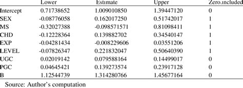 Posterior Estimation For Bayesian Discrete Weibull Of Article Production Download Table