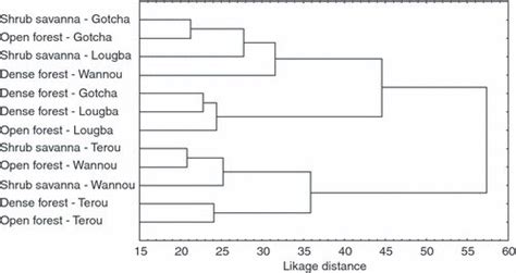 Degree Of Similarity Among Terrestrial Small Mammal Species Assemblages