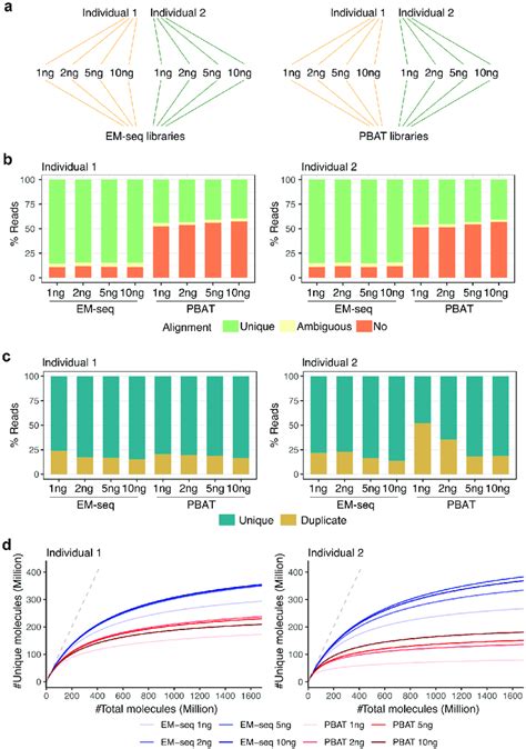 Em Seq Libraries Performed Better In Regards To Library And Sequencing Download Scientific