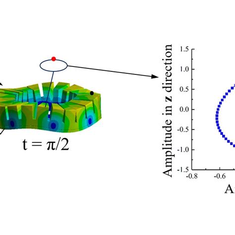Vibration Modal Diagrams Of The Stator In One Period Download