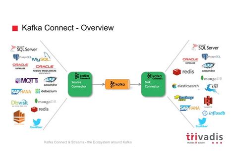 Kafka Connect And Kafka Streamsksql The Ecosystem Around Kafka
