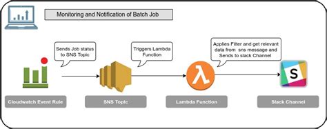 Aws Batch Jobs