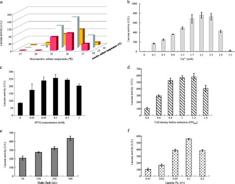 Effect Of Induction Temperature A Cu2 Concentration B Iptg Download Scientific Diagram