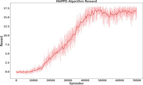 Collaborative Decision‐making For Uav Swarm Confrontation Based On Reinforcement Learning Jiao