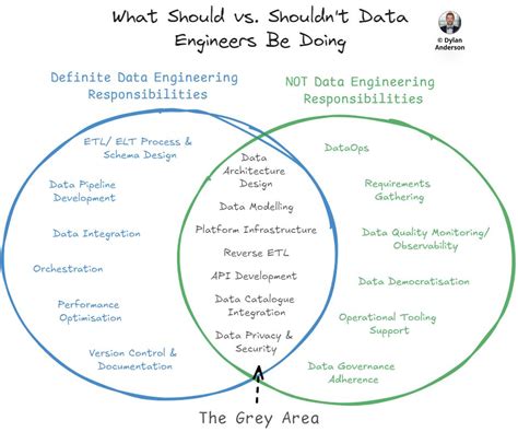 Dataengineering Dataarchitecture Datastrategy Dataecosystem Dylandecodes Dylan Anderson