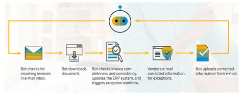 Discover Sap Build Process Automation Axxis Consulting
