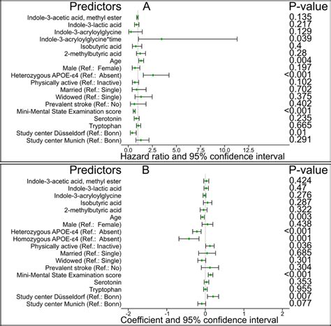 association between true relevant predictors and time to alzheimer s