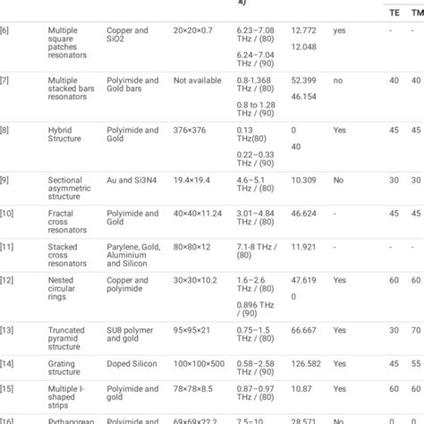 Comparison Of Proposed Absorber With Other Absorber Structures Download Scientific Diagram