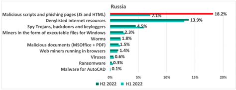 Exploitation Of Bitrix Cms Vulnerability Drives Ics Attack Surge In Russia Securityweek