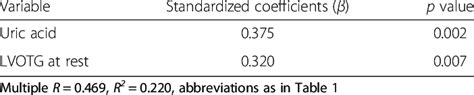 multiple linear regression analysis for variables associated with left
