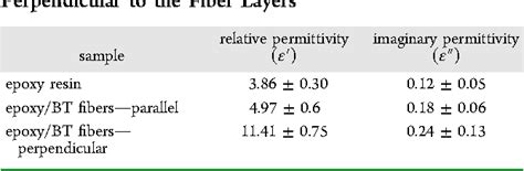 Table 1 From Dielectric Behavior Of Epoxybatio₃ Composites Using