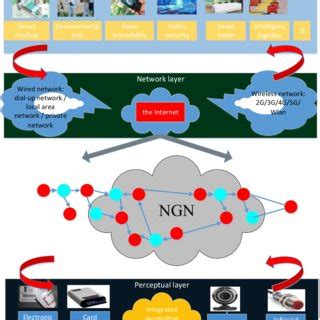 Architecture And Application Of IoT Technology Download Scientific Diagram