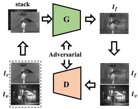 Infrared And Visible Image Fusion Via Detail Preserving Adversarial Learning论文阅读 知乎