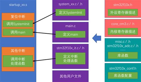 STM 学习笔记 标准库工程结构 STM 硬件修炼手册 Aayu Yain 学无止境 世界上大部分事都没太大意义真理与热爱除外