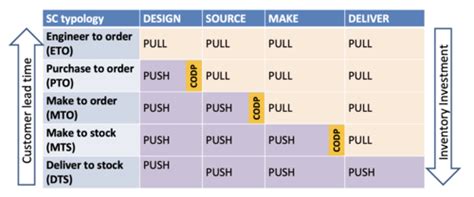 Supply Chain Midterm 1 Flashcards Quizlet Supply Chain Midterm 1 Flashcards Quizlet